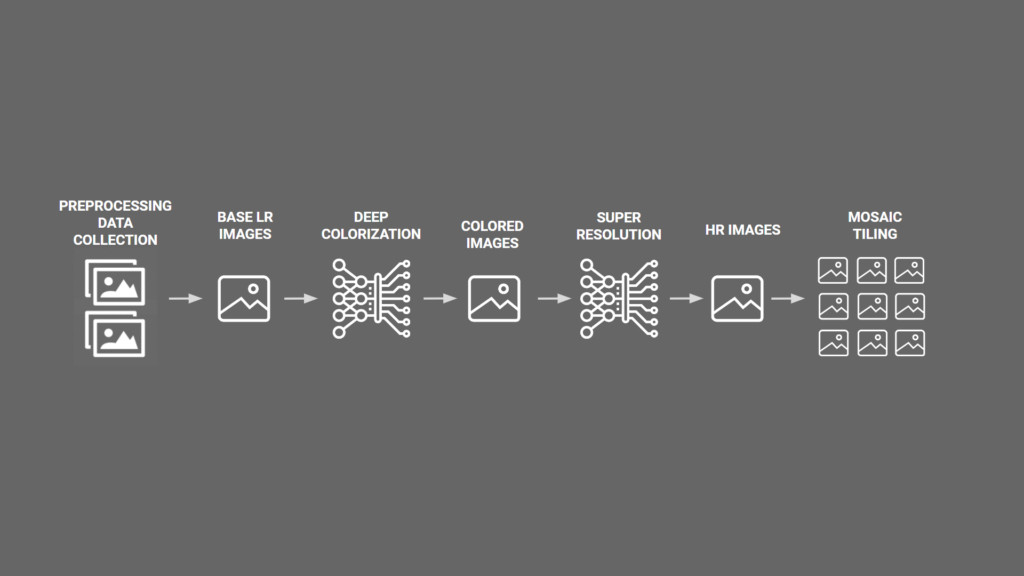 STIR.GANS - SATELLITE TILE IMAGE RESTORATION GANS
