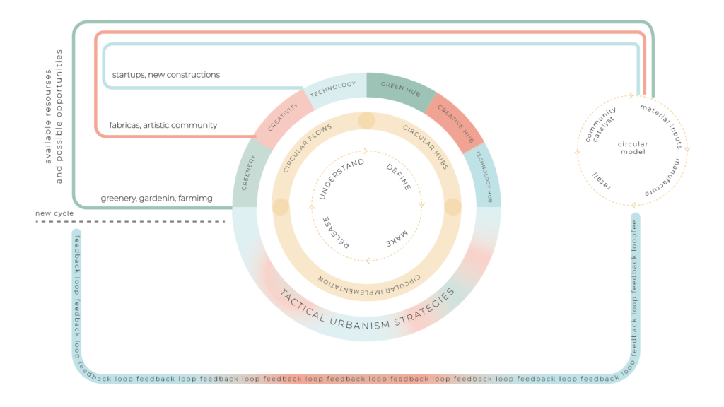 Circular Urban Design in Provençals Del Poblenou Barcelona