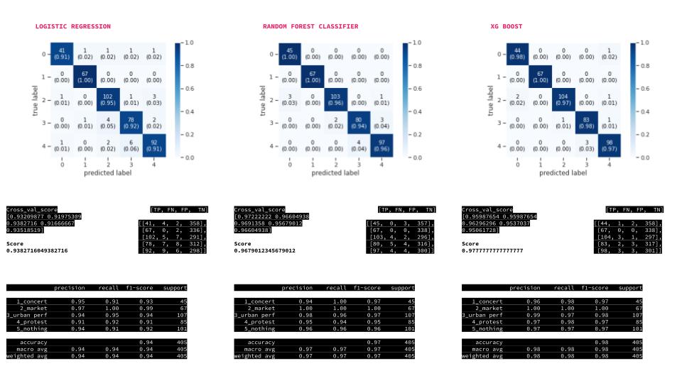 What is My Plaza for? Implementing a Machine learning Strategy for ...