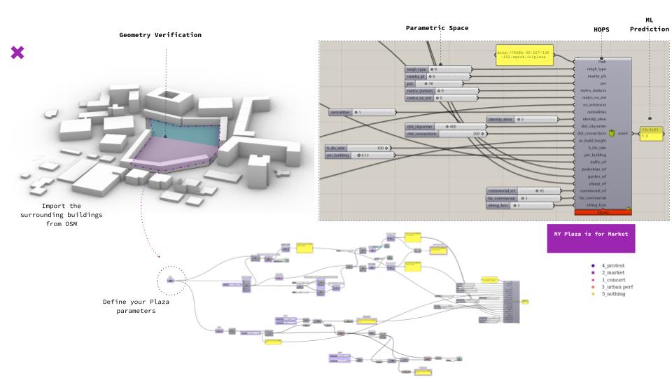What is My Plaza for? Implementing a Machine learning Strategy for ...