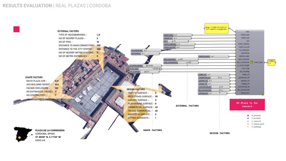 What is My Plaza for? Implementing a Machine learning Strategy for ...