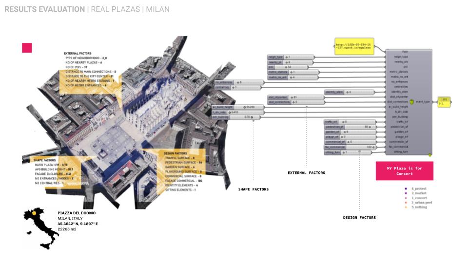 What is My Plaza for? Implementing a Machine learning Strategy for ...