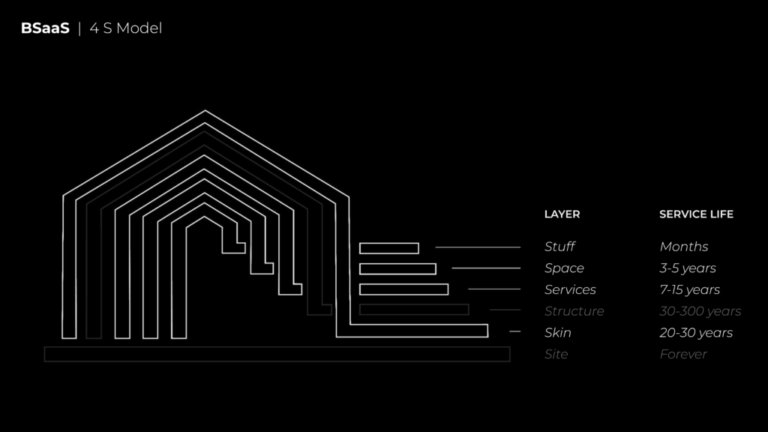 Building Systems as a Service - Creating Adaptability & Avoiding ...