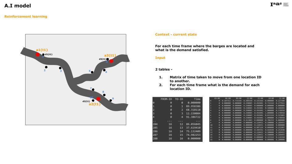 Frequencity -Reinforcement Learning – IAAC Blog