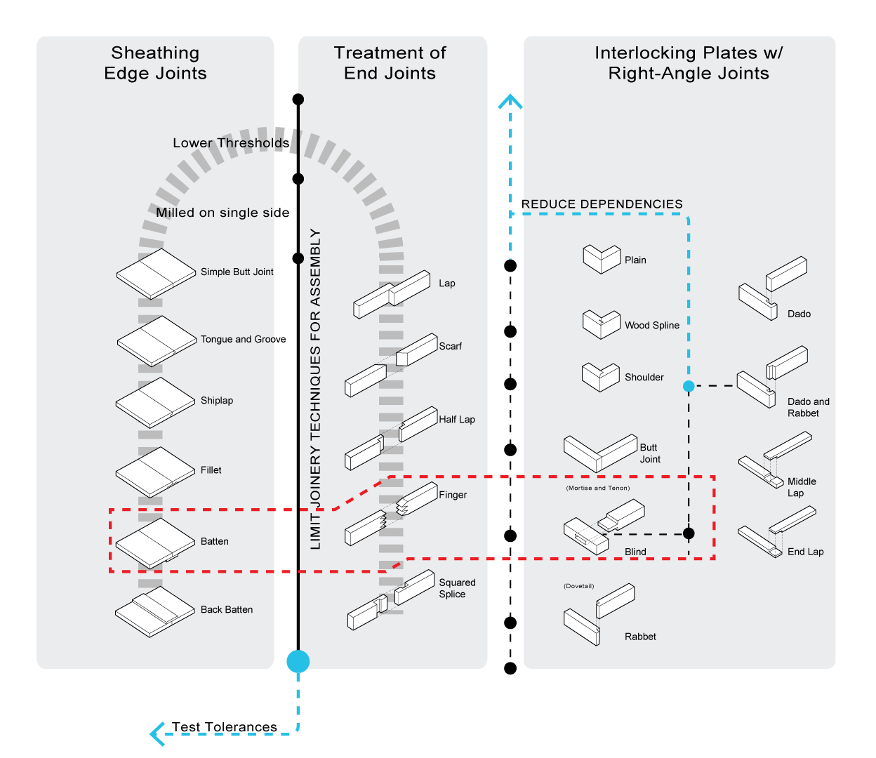 Advanced Wood Housing Term 3 – IAAC Blog