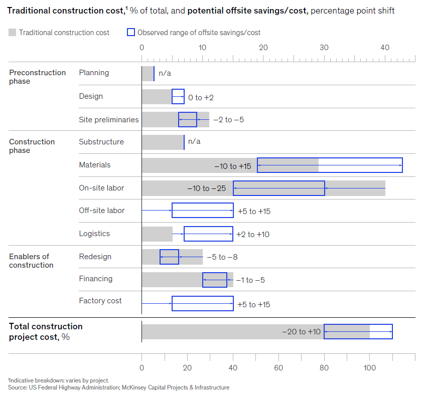 Prefabricated construction: A review – IAAC Blog