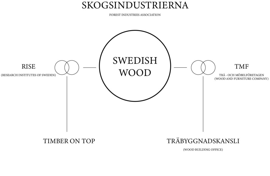 Spread the wood: Swedish Wood and the promotion of Swedish timber ...