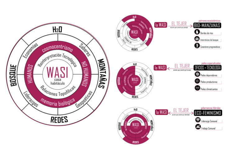 RURBAN WASI, cohabitar el Bosque Andino. – IAAC Blog