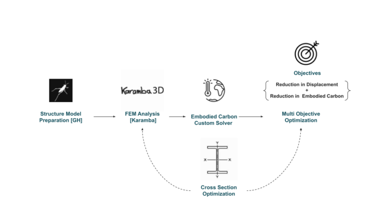 Embodied Carbon & Structure Optimization – IAAC Blog