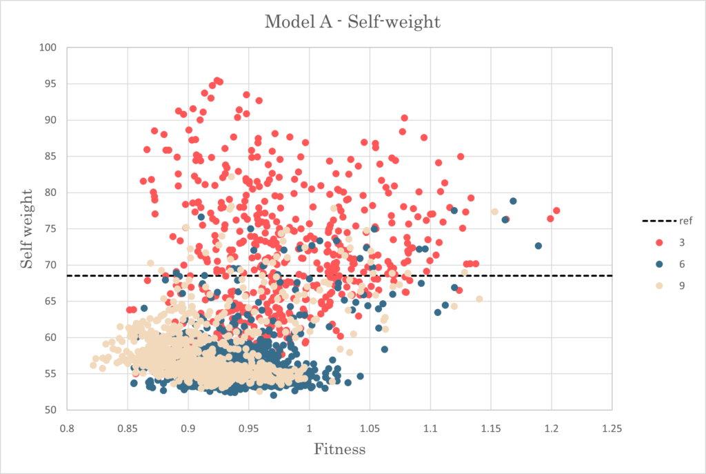 An Integrated Workflow for Structural Optimization with Clustering for ...