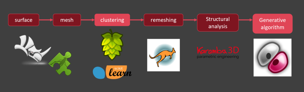 An Integrated Workflow for Structural Optimization with Clustering for ...