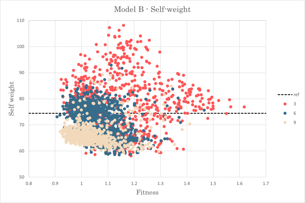 An Integrated Workflow for Structural Optimization with Clustering for ...