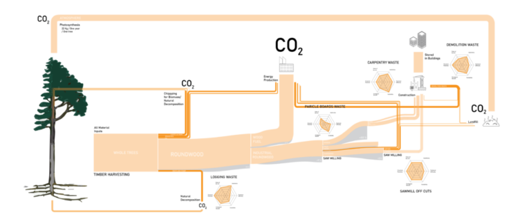 Made OFF Waste - Offcut Laminated Timber – IAAC Blog