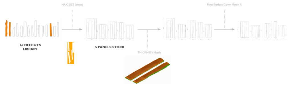 Made OFF Waste - Offcut Laminated Timber – IAAC Blog
